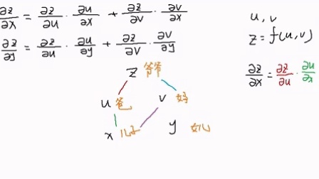 第35课-多元函数的复合函数的微分法_标清