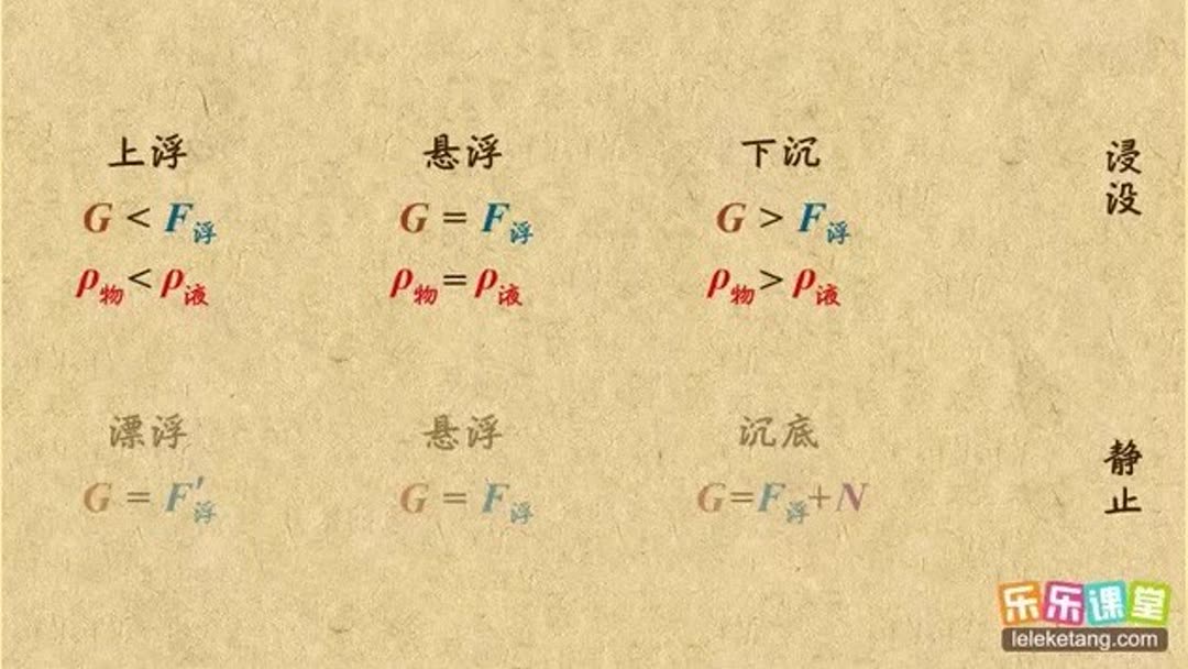 学霸笔记:物体的浮沉条件