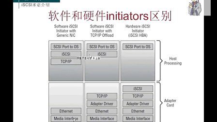 vSphere5.6.1.iSCSI术语介绍