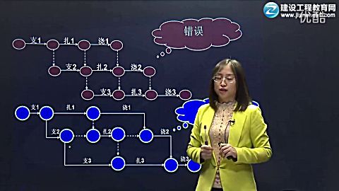 2016一建项目管理李娜:项目进度计划的编制