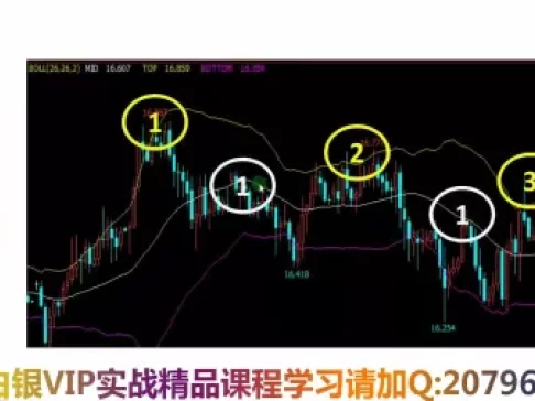 0基础学布林线指标【现货技术分析入门基础】投资技术学习