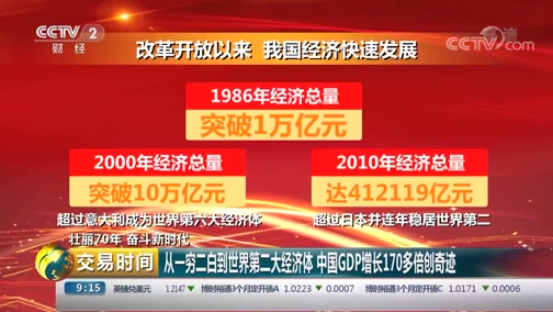 ...新时代 从一穷二白到世界第二大经济体 中国GDP增长170多倍创奇迹