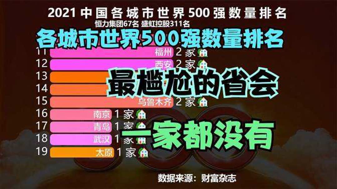 中国各城市世界500强企业数量排名,广州第6,深圳第4,第一是谁