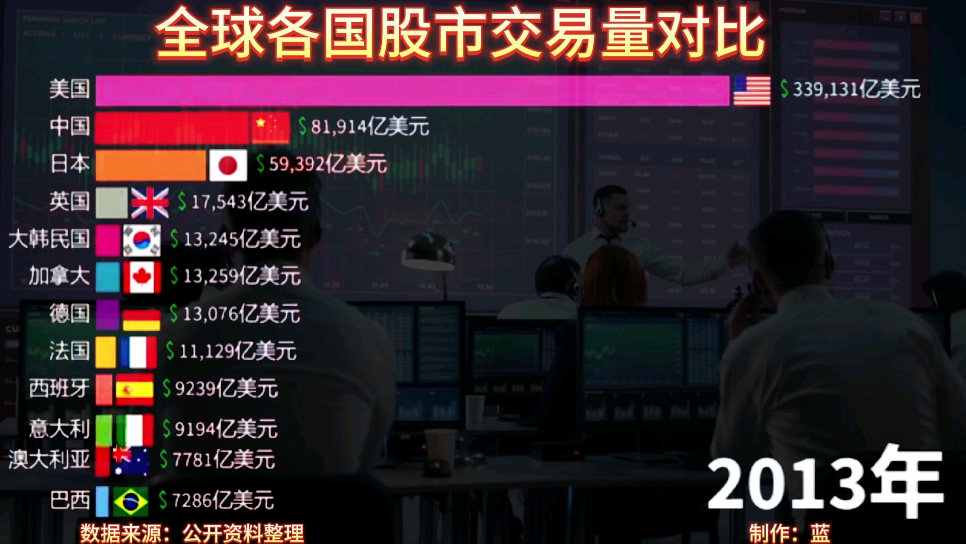 全球各国历年股市交易量对比,中国股市一飞冲天,冠绝全球