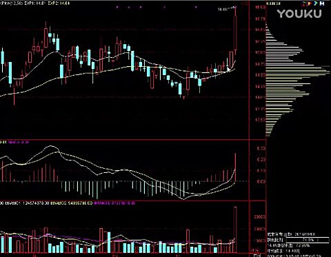 股票短线操作第一集 股票分析技术指标——EXPMA
