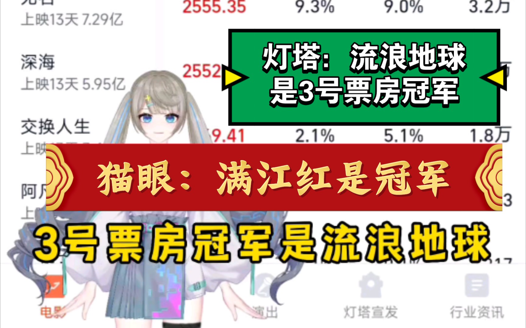 灯塔统计2.3号流浪地球满江红票房留下了一部分