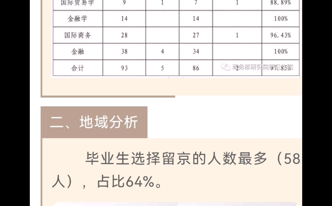 商务部贸研院2021届硕士就业去向简要分析