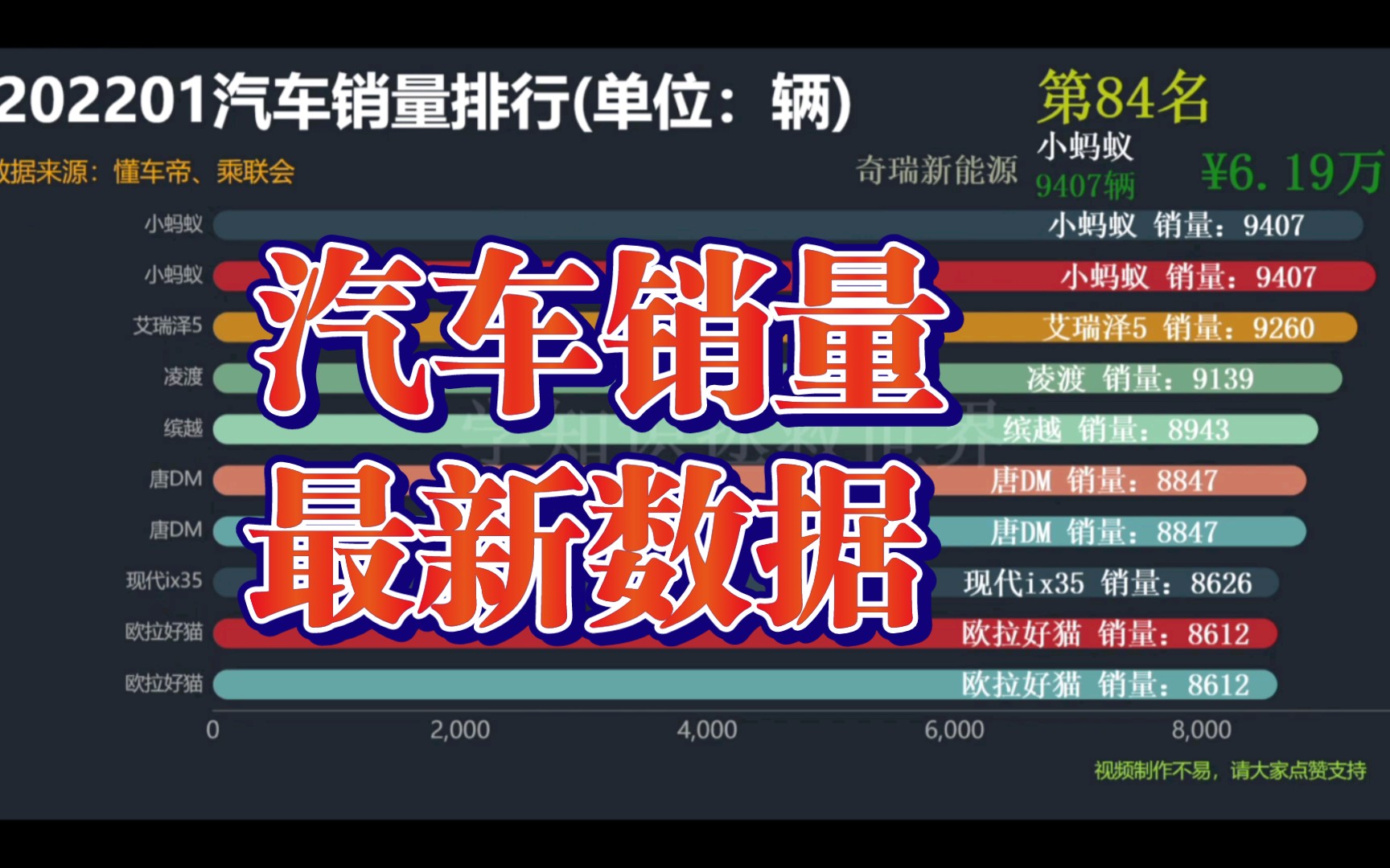 最新数据!汽车销量排行更新(数据可视化)