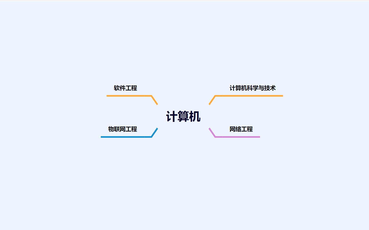 西南民大计算机类专业分流个人建议2(更新中)