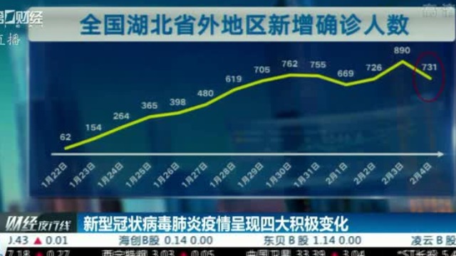 新型冠状病毒肺炎疫情呈现四大积极变化