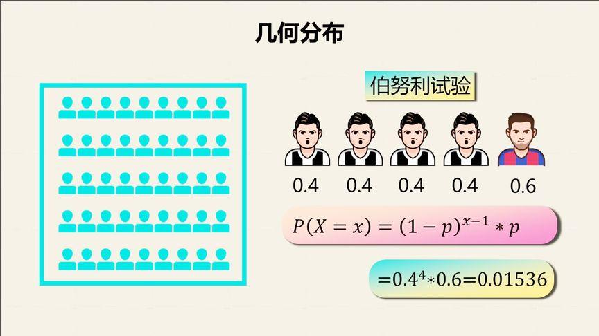 六西格玛统计030 - 几何分布与负二项分布