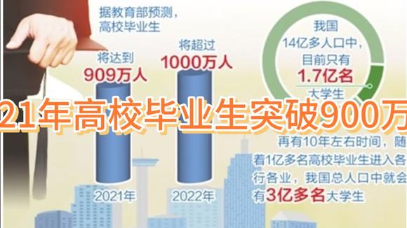 2021年高校毕业生突破900万人,高校毕业生就业形式分析!
