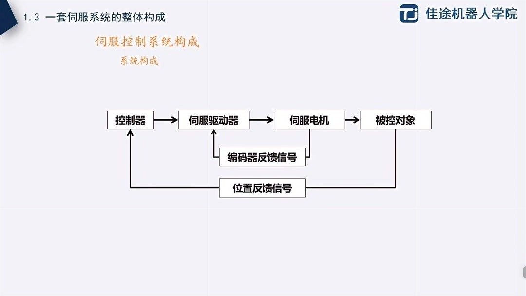 1.3 一套伺服系统的整体构成