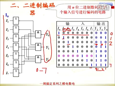 一周搞定系列之数电_第3讲_编码器和译码器