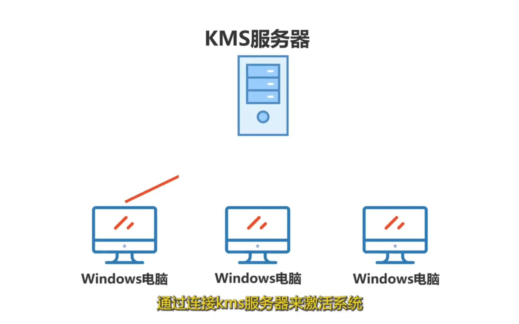激活方法大全