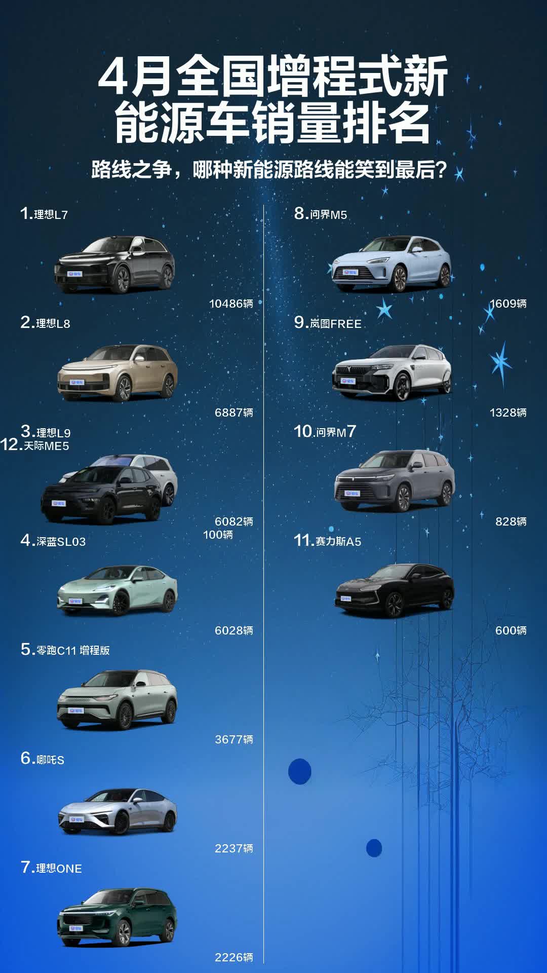 2023年4月份全国增程式新能源车销量排名