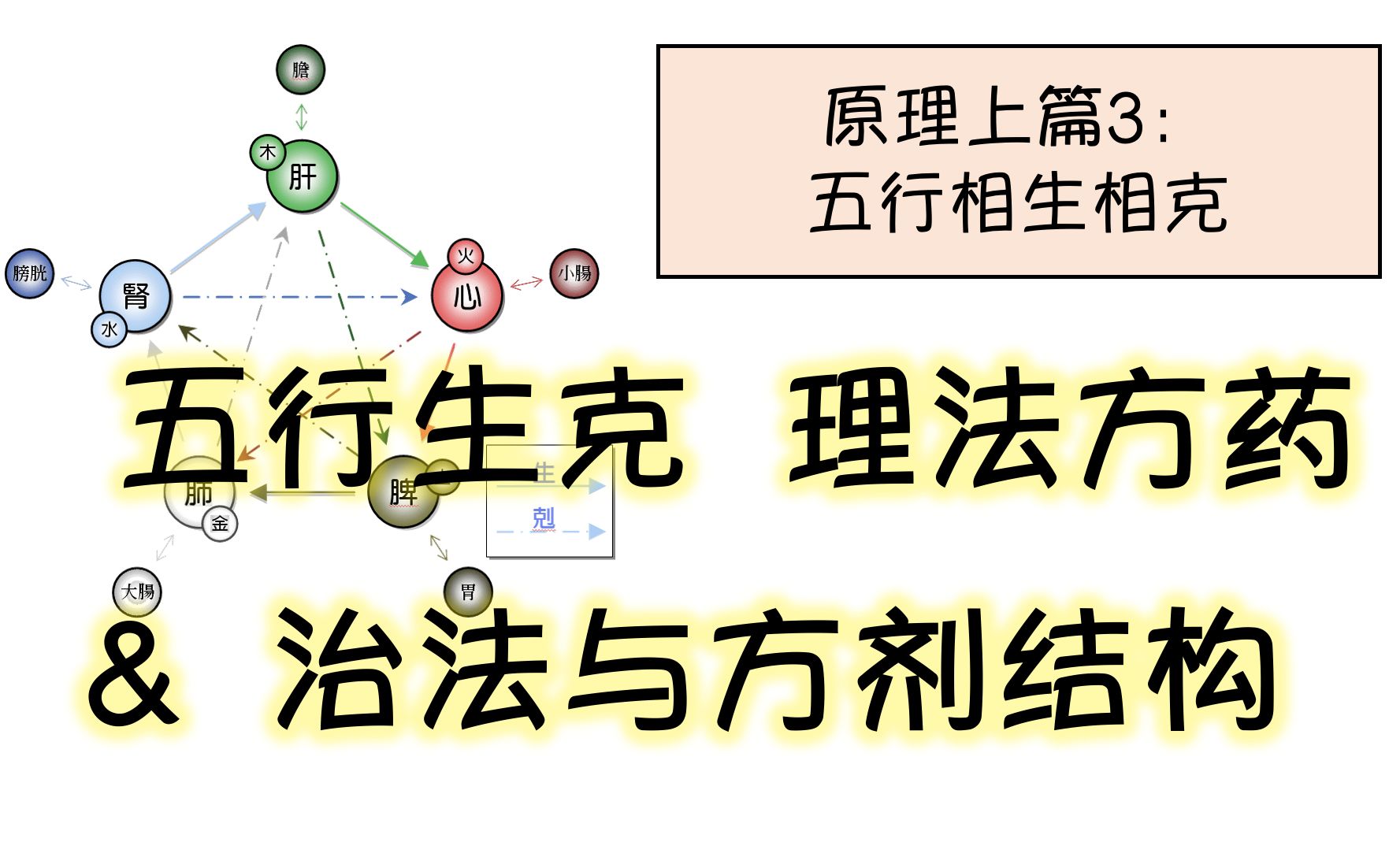 圆运动带读03 | 五行生克可以直接拿来治病吗?理法方药中的“法”是...