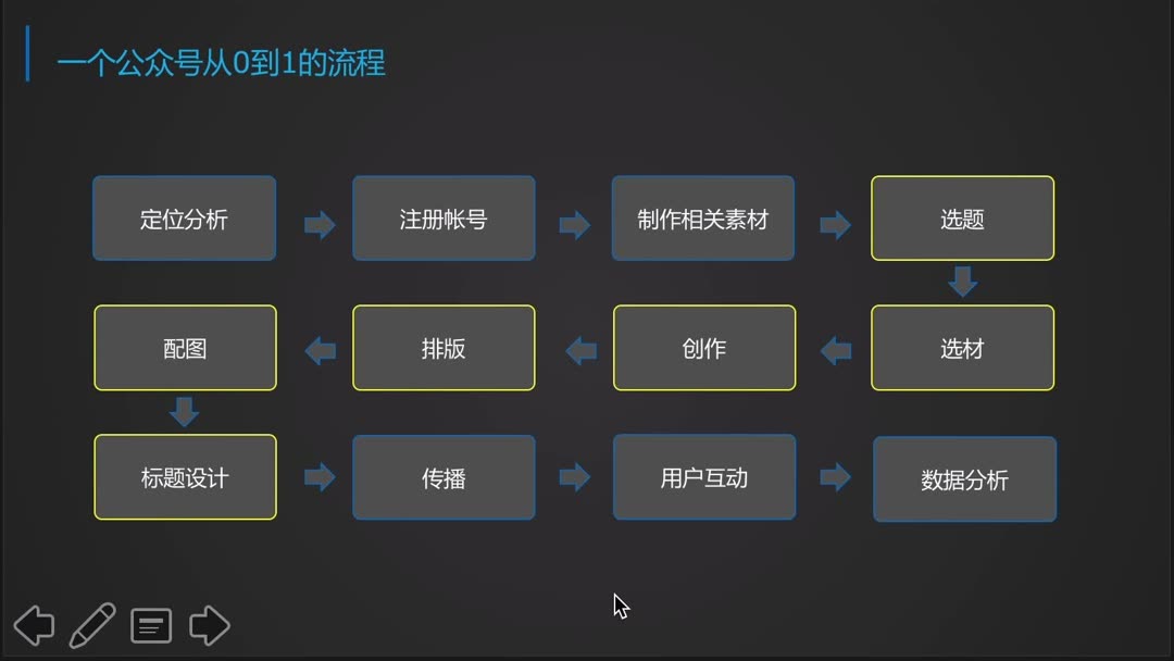 01.新媒体营销教程——从0到1运营一个公众号