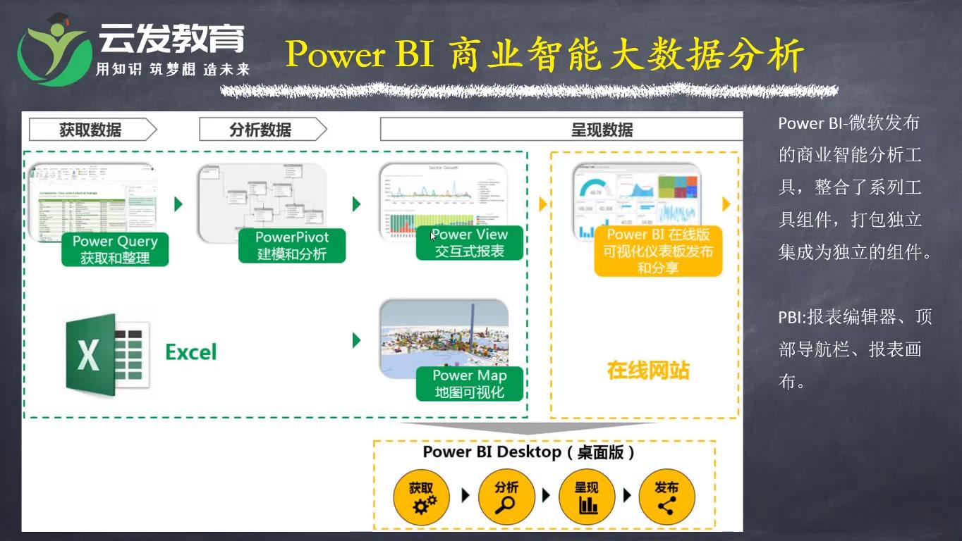 powerbi视频教程Power BI数据分组零基础学习精品课zll983