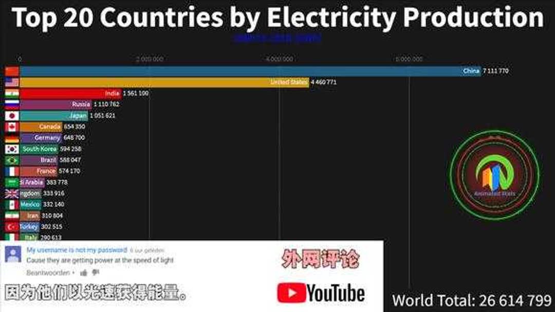 中国:"看我的",世界各国电力生产排行榜YouTube网友评论!