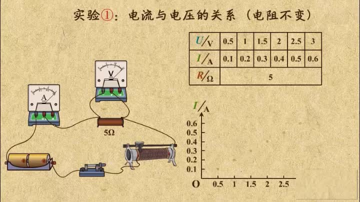 1.探究电流与电压、电阻的关系
