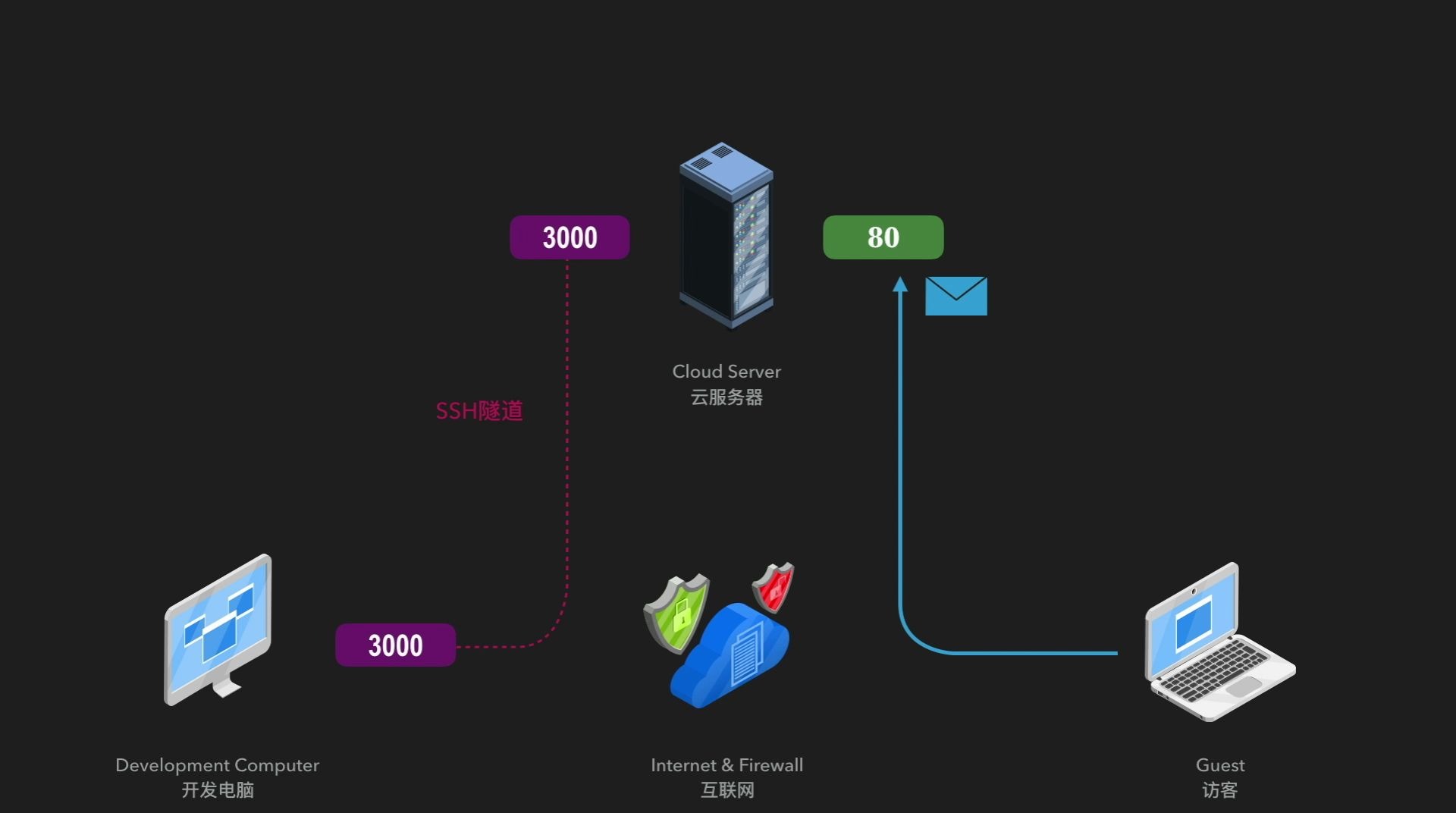 使用SSH反向代理实现网络应用在开发阶段快速的分享