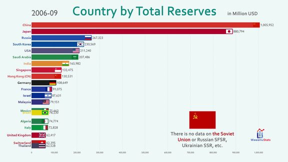 数据可视化:国家储备量前20名的国家排行榜(截至到2018年12月)