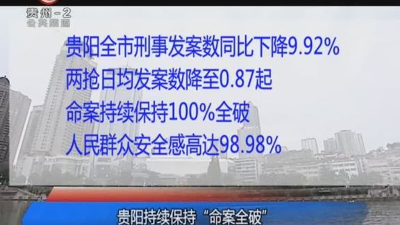 贵阳持续保持“命案全破”,人民群众安全感高达98.98%