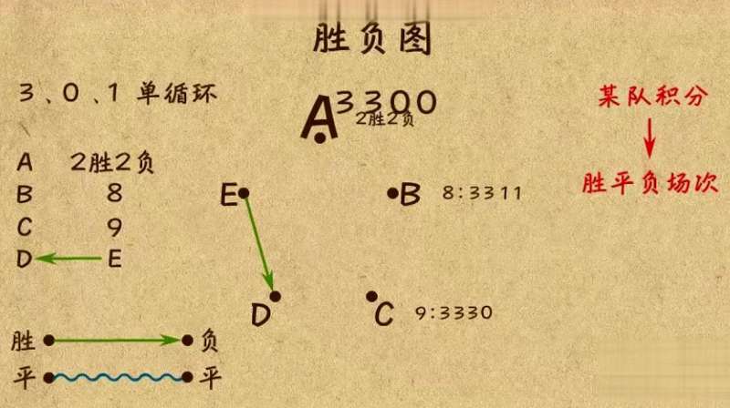 六年级奥数:积分分拆与胜负图