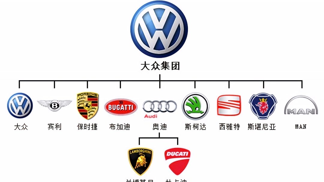 大众旗下10个车标,认识6个算正常,8个以上才敢说是大众铁粉