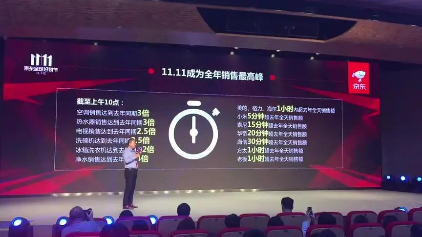 京东好物节1111,家电数据销售翻倍增长数据揭晓