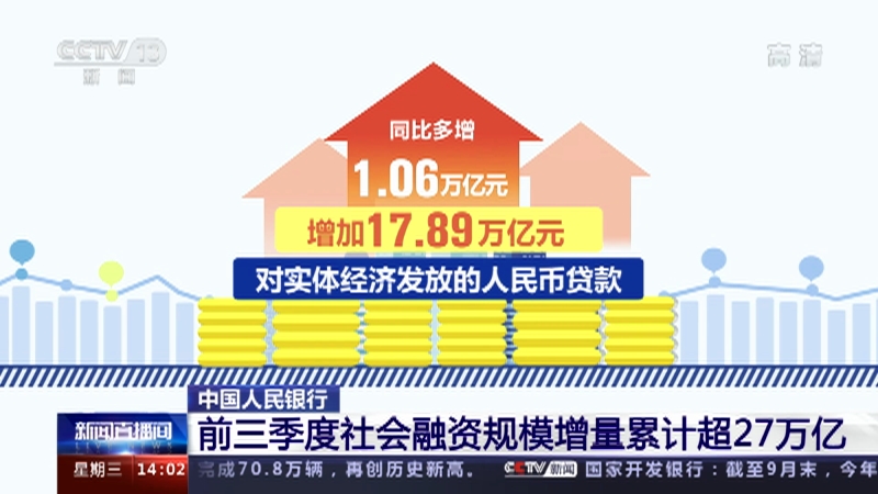 [新闻直播间]中国人民银行 前三季度社会融资规模增量累计超27万亿