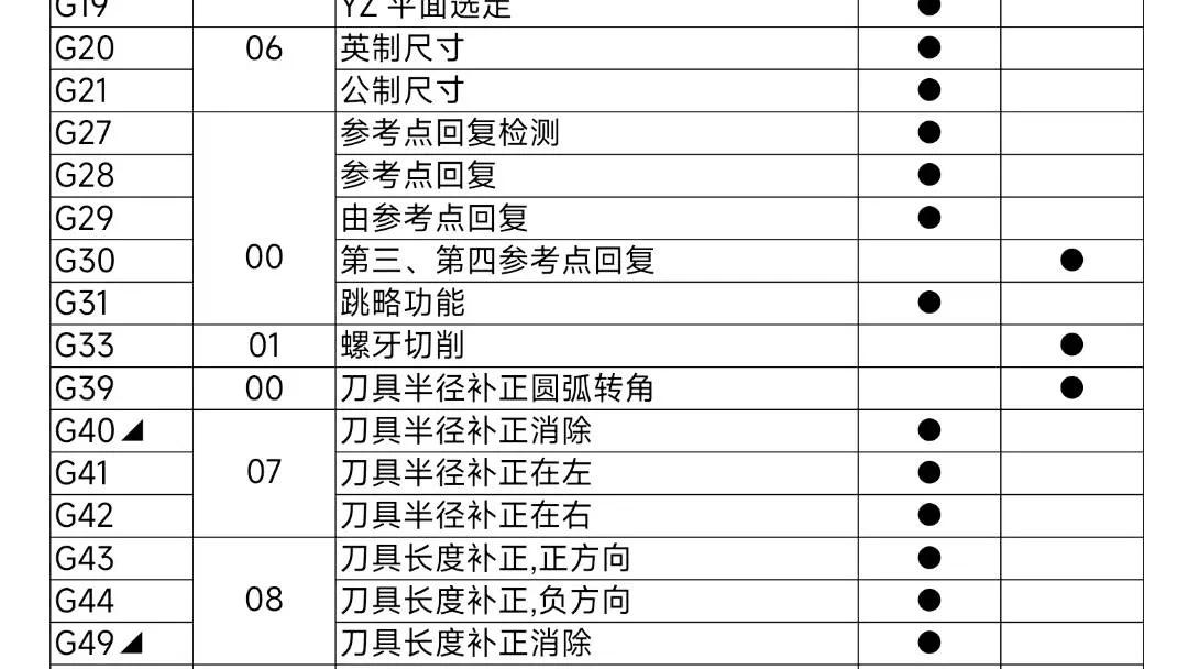 数控编程常用G代码表 赶紧收藏吧