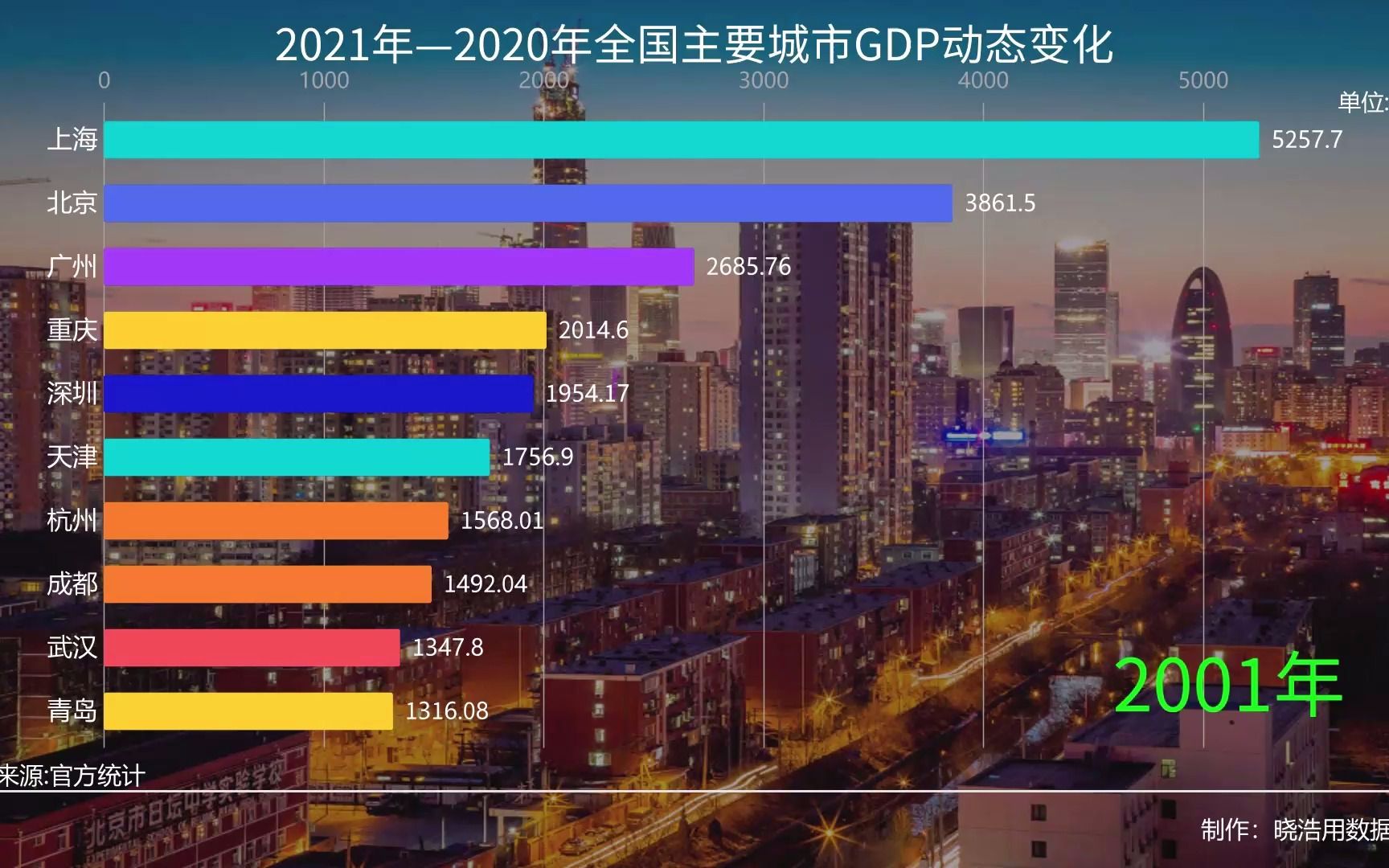 2021年—2020年全国主要城市GDP动态变化,看看前十的城市有哪些?