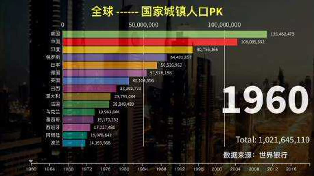 全球各国城镇人口排行中国迅速发展早日全民小康