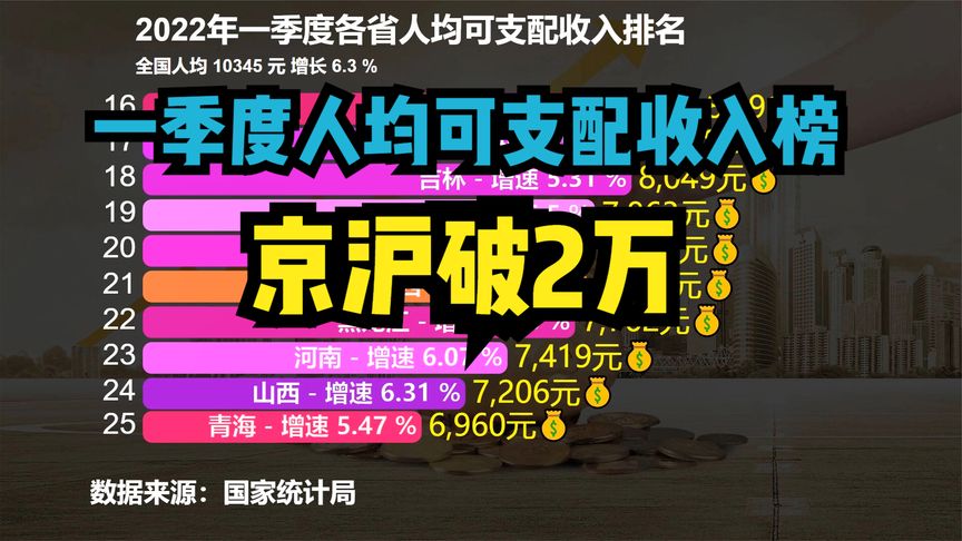 一季度31省份人均可支配收入排名,京沪破2万,10省增速跑赢全国