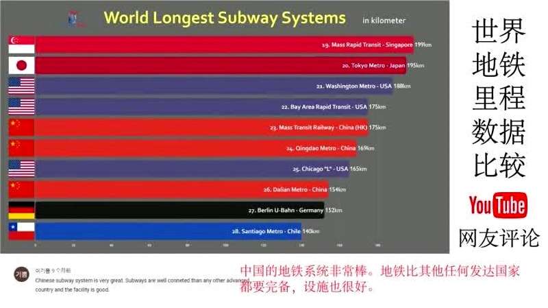 2019年全世界地铁里程数前100,厉害了我的国,前三全占!