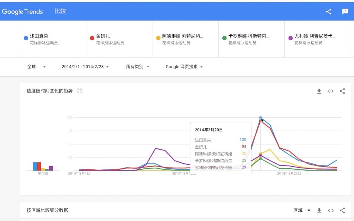 ...女单选手热度值对比之谁是糊咖?录屏演示谷歌趋势/google trends的...
