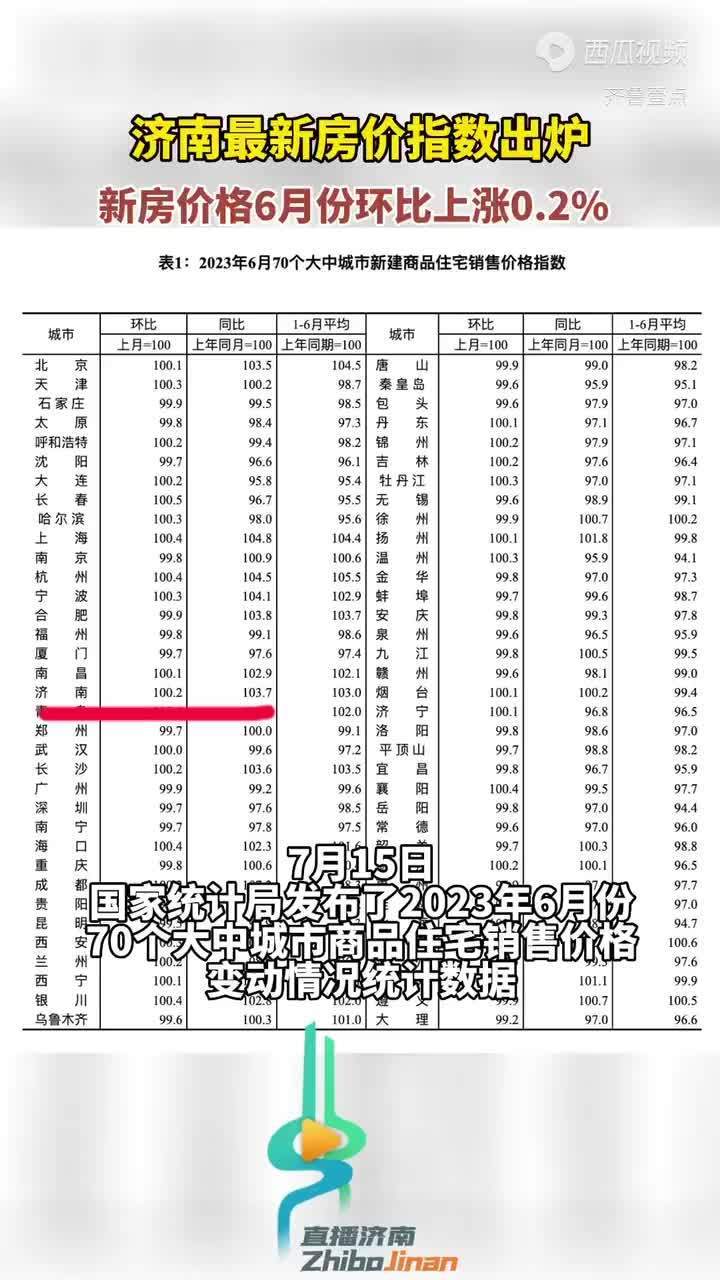 济南最新房价指数出炉,根据统计数据显示,新房价格6月份环比上涨...