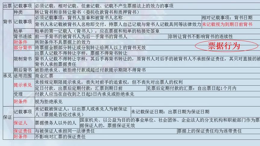初级经济法-票据行为的考点--重在理解,不想记的就不记了吧