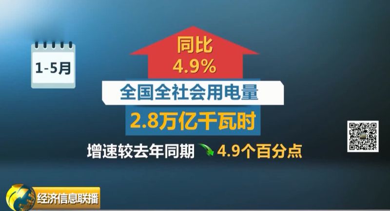 今年前5月全社会用电量同比增长4.9% 增速回落