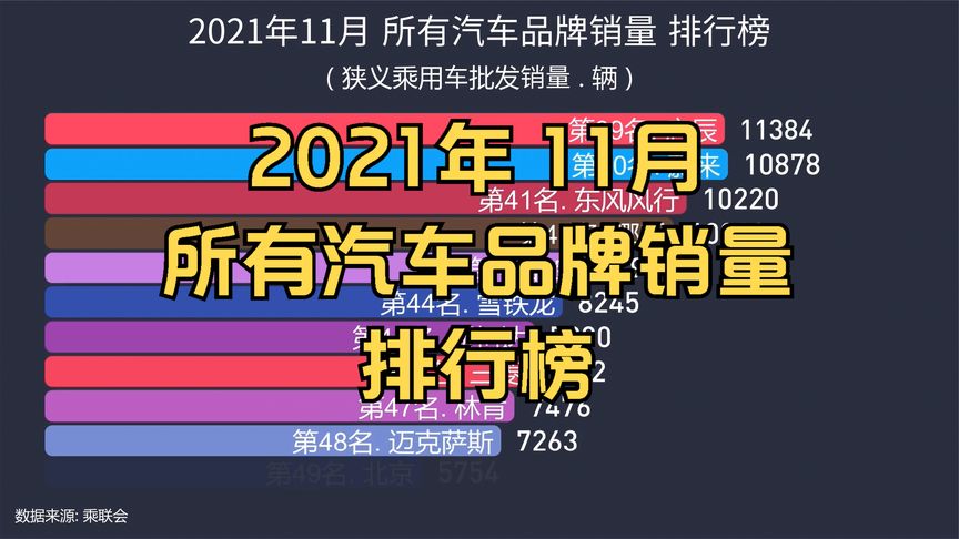 2021年11月 所有汽车品牌销量 排行榜, 比亚迪、奇瑞 进入前10