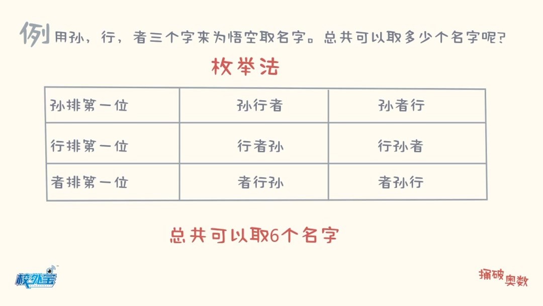 思维开窍-简单枚举