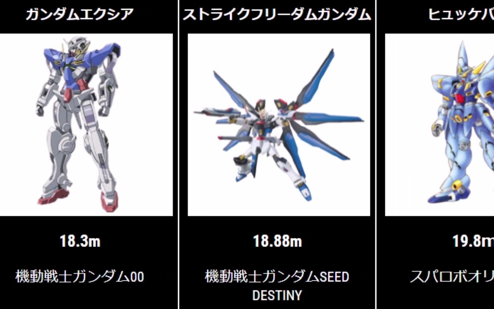 140个不同动画里的机器人大小对比(Eva / 高达 / 盖塔 / 魔神zero 等)