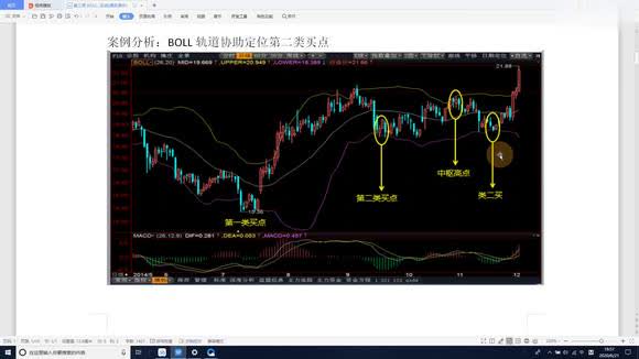 中枢维持视角缠论第28讲 BOLL对于买卖点的意义
