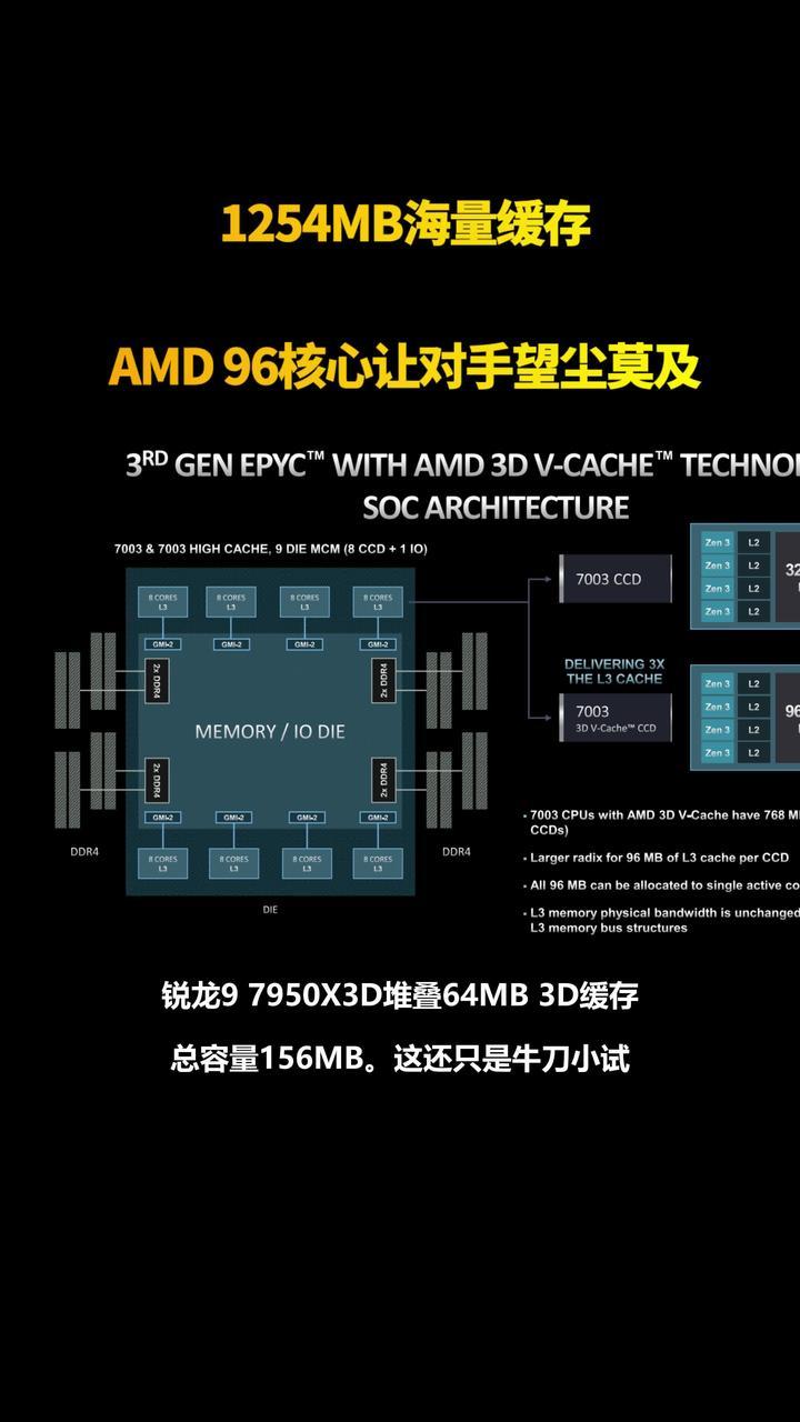 .../b>海量缓存:AMD 96核心让对手望尘莫及 #AMD #CPU #芯片