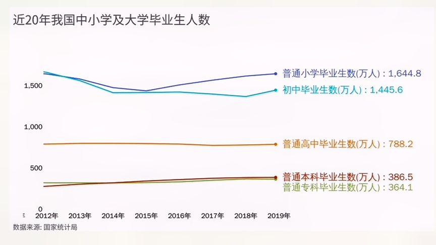 近20年我国中小学及大学毕业生统计