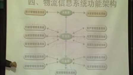 物流信息系统02