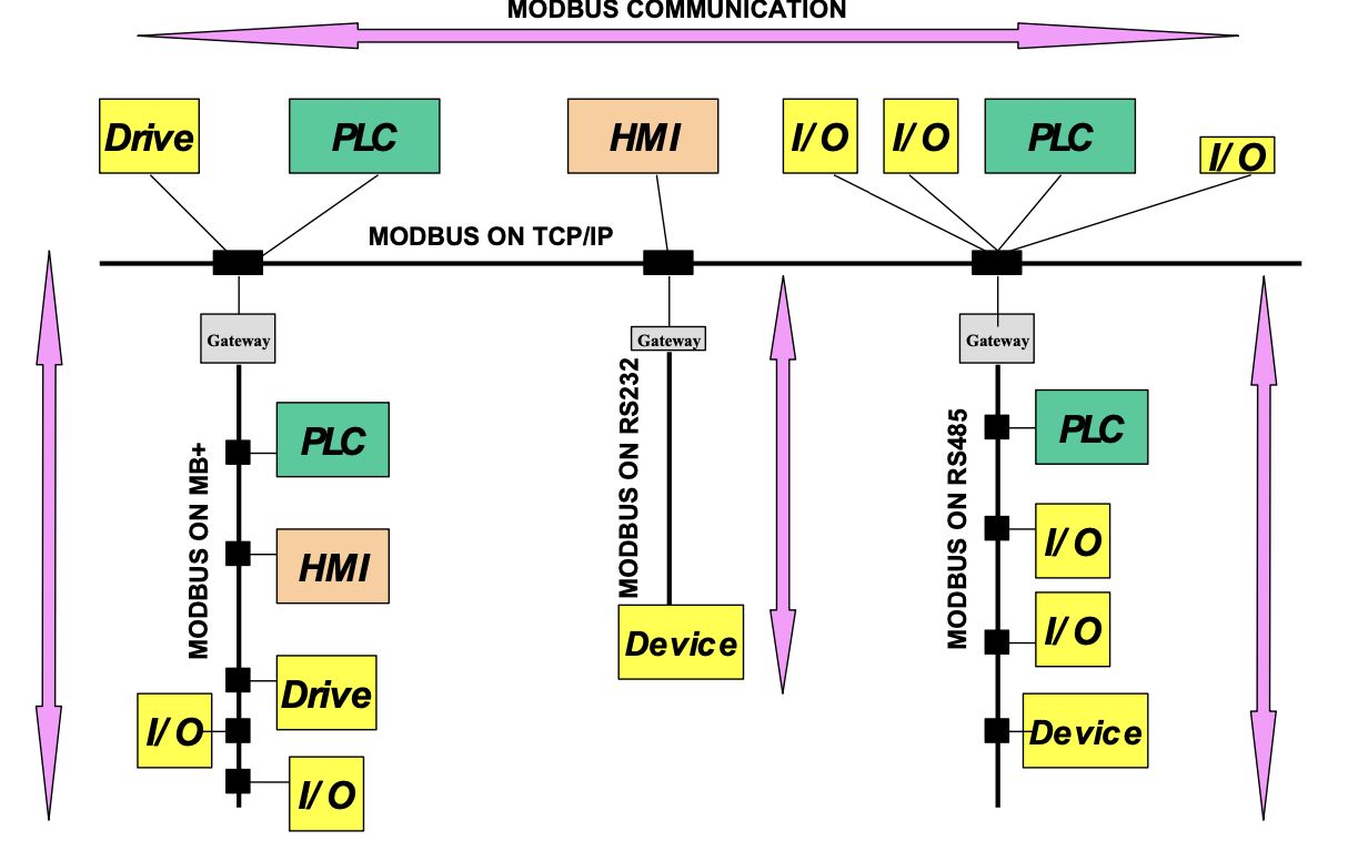 【专题2:工业软件的通讯协议】1.Modbus和NModbus样码