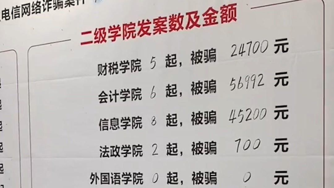 为宣传反诈,学校设置反诈“光荣榜”,网友:连学法的也被骗了!